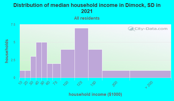 Dimock, South Dakota (SD 57331) profile: population, maps, real estate ...