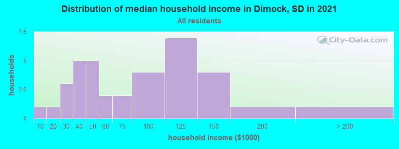 Dimock, South Dakota (SD 57331) profile: population, maps, real estate ...