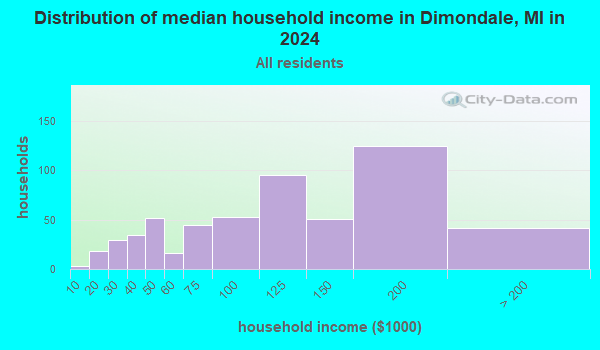 Dimondale, Michigan (MI 48821) profile: population, maps, real estate ...