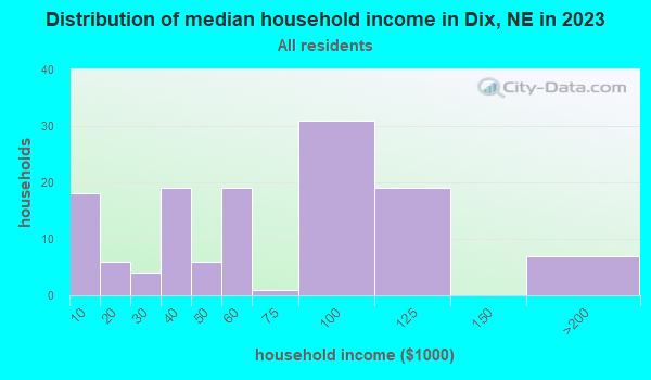 Dix, Nebraska (NE 69133) profile: population, maps, real estate ...