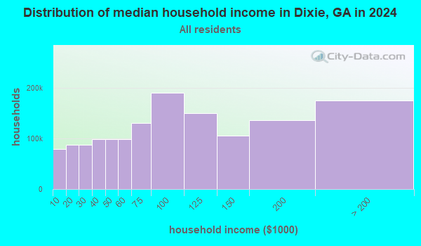 Dixie, Georgia (GA 31629) profile: population, maps, real estate ...