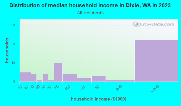 Dixie, Washington (WA 99329, 99361) profile: population, maps, real ...