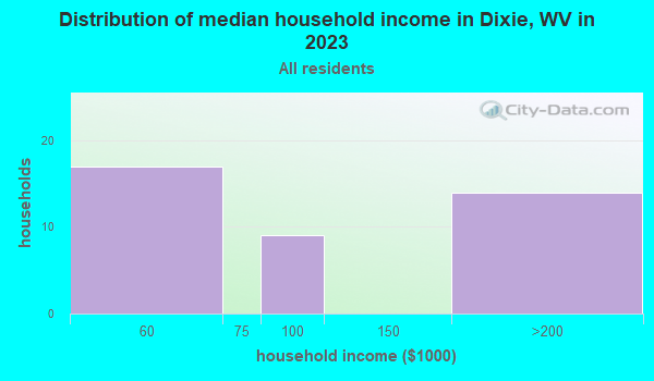 Dixie, West Virginia (WV 25059) profile: population, maps, real estate ...