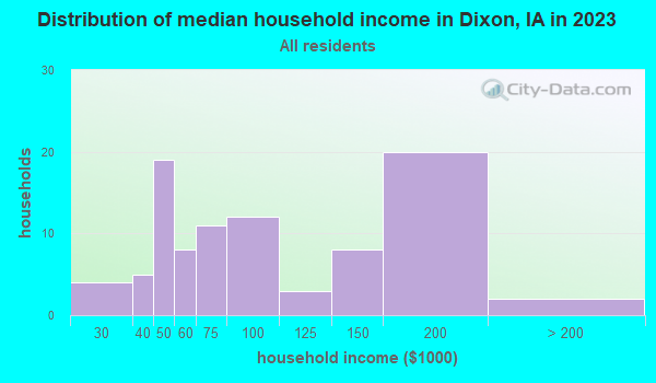Dixon, Iowa (IA 52745) profile: population, maps, real estate, averages ...