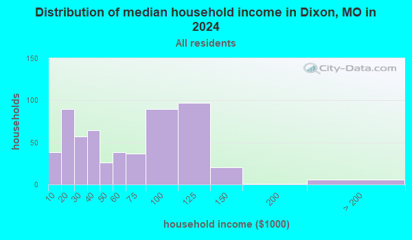 Dixon, Missouri (MO 65459) profile: population, maps, real estate ...