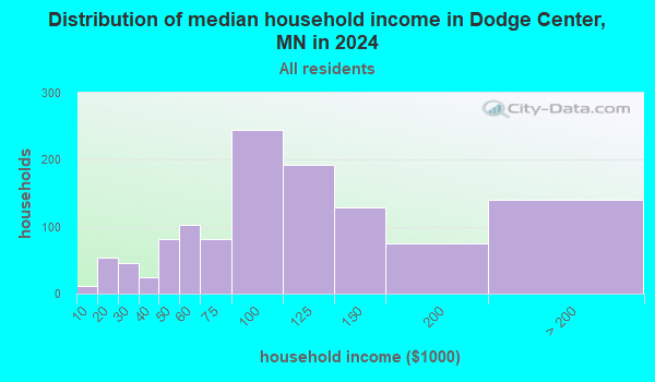 Dodge Center, Minnesota (MN 55927) profile: population, maps, real ...