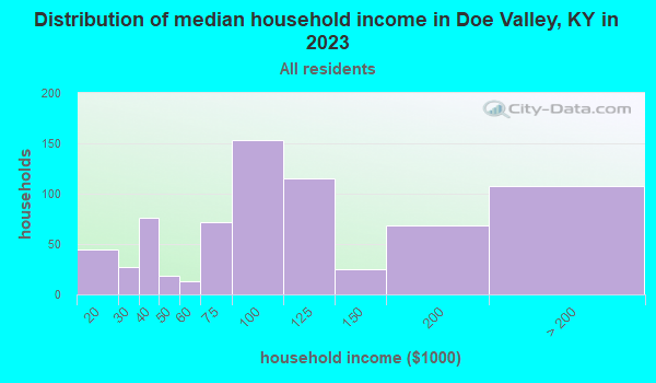 Doe Valley, Kentucky (KY) profile: population, maps, real estate ...