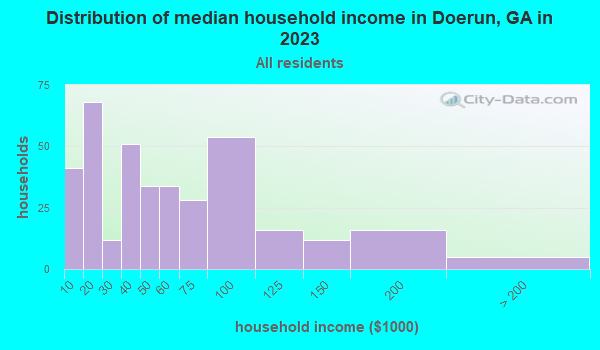 Doerun, Georgia (GA 31744) profile: population, maps, real estate ...