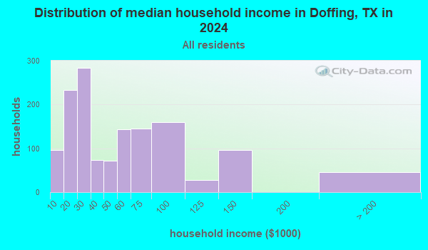 Doffing, Texas (TX 78572) profile: population, maps, real estate ...