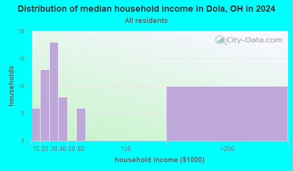 Dola, Ohio (OH 45835) profile: population, maps, real estate, averages ...
