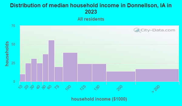 Donnellson, Iowa (IA 52625) profile: population, maps, real estate ...