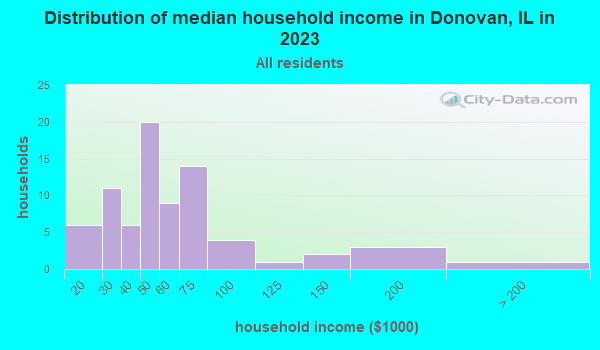 Donovan, Illinois (IL 60931) profile: population, maps, real estate ...