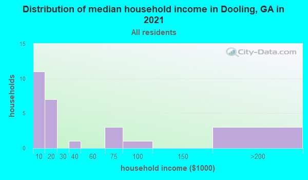 Dooling, Georgia (GA 31063) profile: population, maps, real estate ...