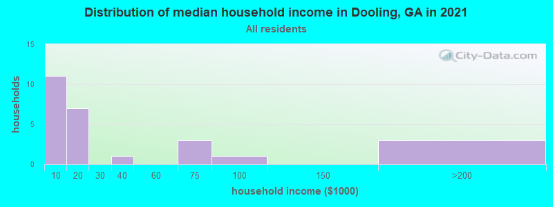 Dooling, Georgia (GA 31063) profile: population, maps, real estate ...