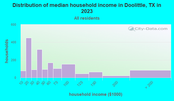 Doolittle, Texas (TX 78541) profile: population, maps, real estate ...