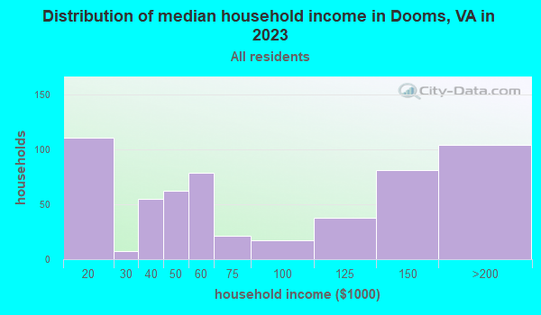 Dooms, Virginia (VA 22980) profile: population, maps, real estate ...