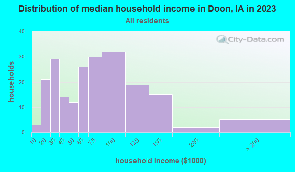 Doon, Iowa (IA 51235) profile: population, maps, real estate, averages ...