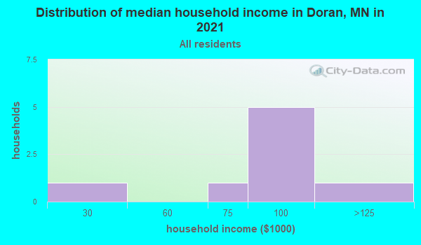Doran, Minnesota (MN 56522) profile: population, maps, real estate ...