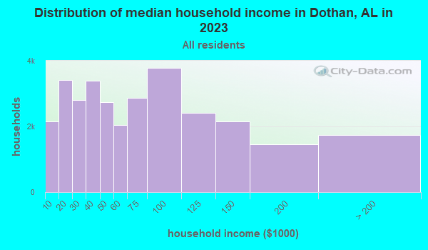 Dothan, Alabama (AL) profile: population, maps, real estate, averages ...