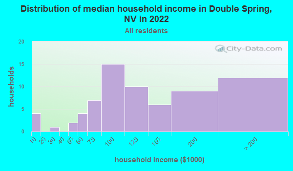 Double Spring, Nevada (NV) profile: population, maps, real estate ...