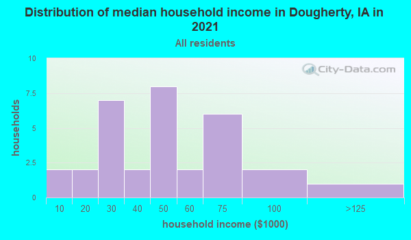 Dougherty, Iowa (IA 50433) profile: population, maps, real estate ...