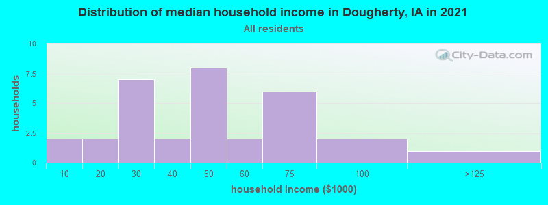 Dougherty, Iowa (IA 50433) profile: population, maps, real estate ...