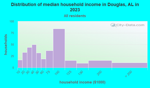 Douglas, Alabama (AL 35980) profile: population, maps, real estate ...