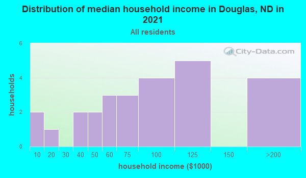 Douglas, North Dakota (ND 58735) profile: population, maps, real estate ...