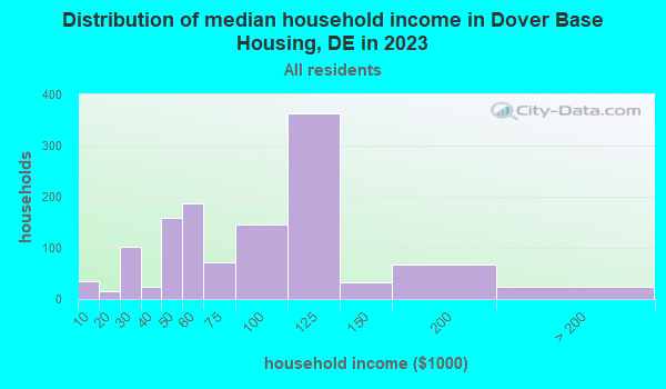Dover Base Housing, Delaware (DE 19901) profile: population, maps, real ...