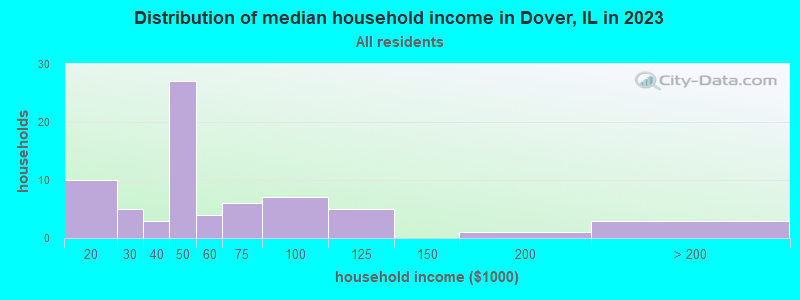 Dover, Illinois (IL 61323) profile: population, maps, real estate ...