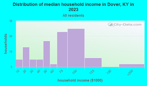 Dover, Kentucky (KY 41034) profile: population, maps, real estate ...