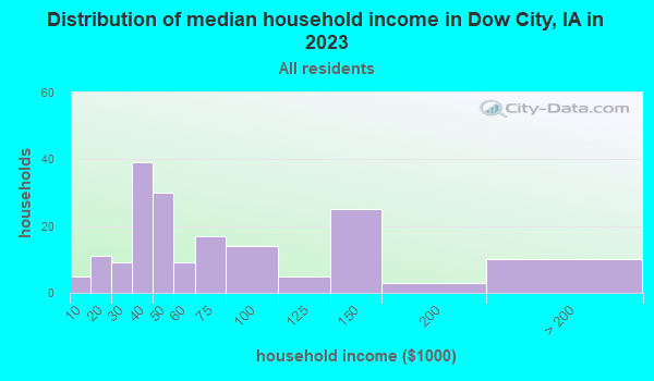 Dow City, Iowa (IA 51528) profile: population, maps, real estate ...