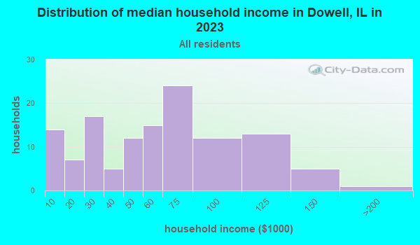 Dowell, Illinois (IL 62927, 62932) profile: population, maps, real ...