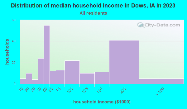 Dows, Iowa (IA 50071) profile: population, maps, real estate, averages ...