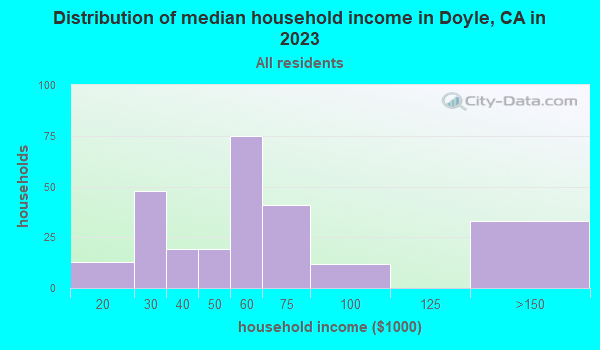 Doyle, California (CA 96109) profile: population, maps, real estate ...