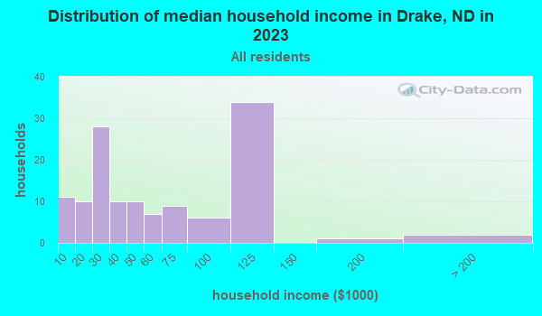Drake, North Dakota (ND 58736) profile: population, maps, real estate ...