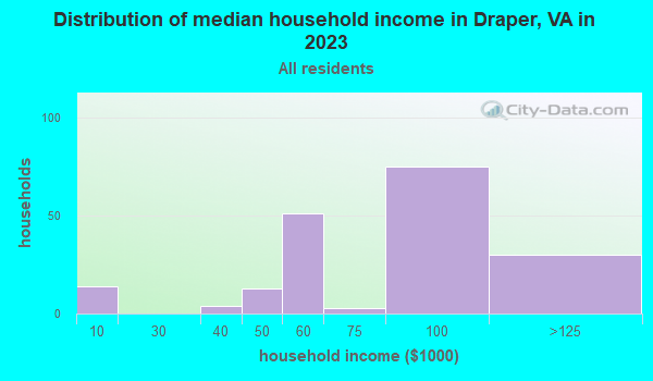 Draper, Virginia (VA 24301, 24324) profile: population, maps, real ...