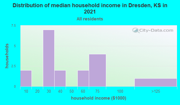 Dresden, Kansas (KS 67635) profile: population, maps, real estate ...