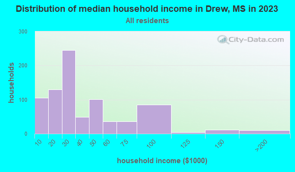 Drew, Mississippi (MS 38737) profile: population, maps, real estate ...