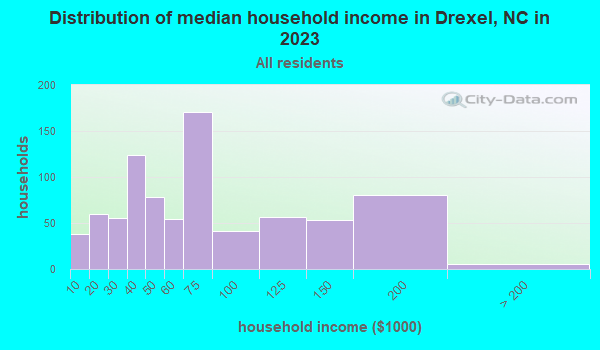 Drexel, North Carolina (NC) profile: population, maps, real estate ...