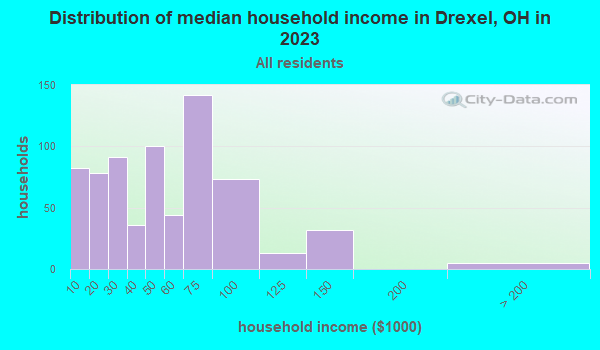 Drexel, Ohio (OH 45427) profile: population, maps, real estate ...