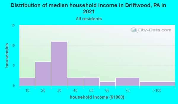 Driftwood, Pennsylvania (PA 15832) profile: population, maps, real ...