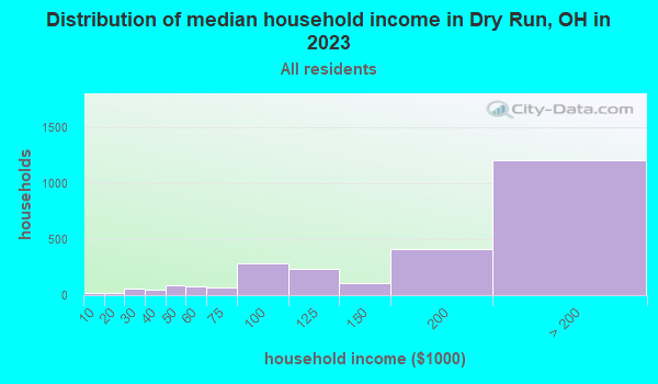 Dry Run, Ohio (OH 45244) profile: population, maps, real estate ...