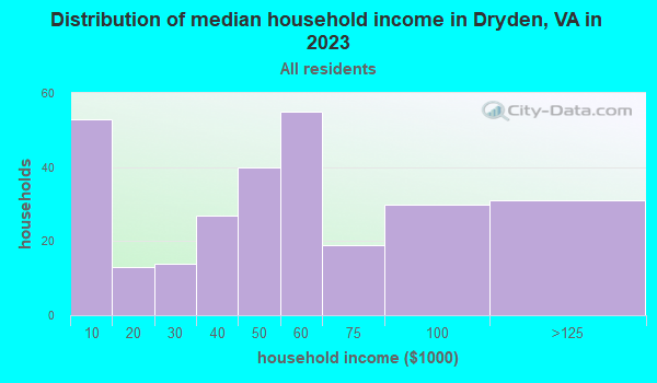 Dryden, Virginia (VA 24243, 24277) profile: population, maps, real ...