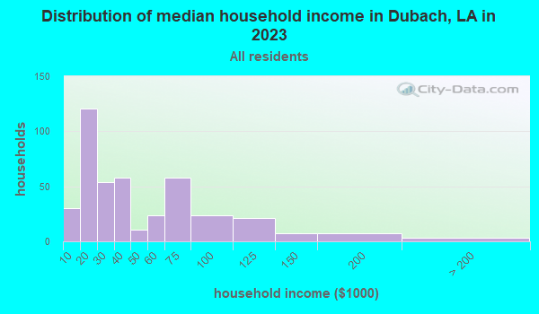 Dubach, Louisiana (LA 71235) profile: population, maps, real estate ...