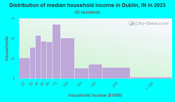 Dublin, Indiana (IN 47335) profile: population, maps, real estate ...