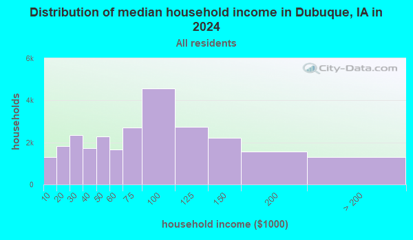 Dubuque, Iowa (IA 52001, 52003) profile: population, maps, real estate ...