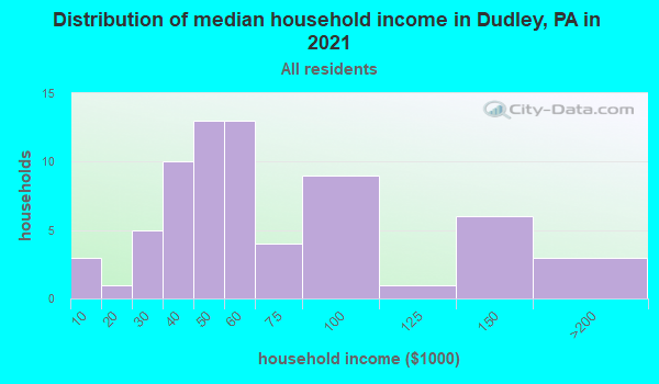 Dudley, Pennsylvania (PA 16634) profile: population, maps, real estate ...