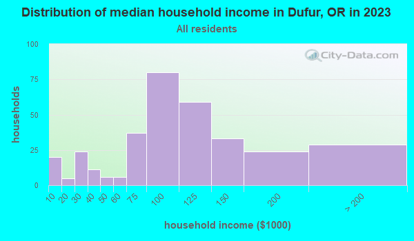 Dufur, Oregon (OR 97021) profile: population, maps, real estate ...