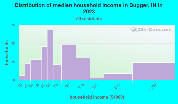 Dugger, Indiana (IN 47848) profile: population, maps, real estate ...
